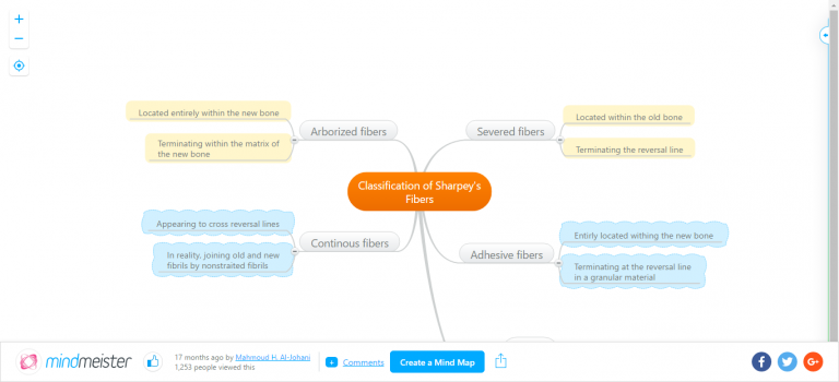 Mind Map – SaudiDent